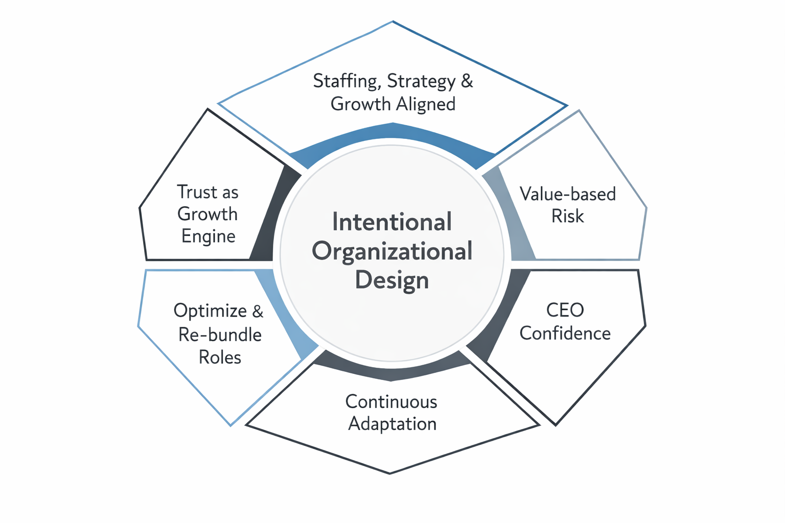 Six Leadership Truths for Intentional Organization Design - Seth Kahan ...